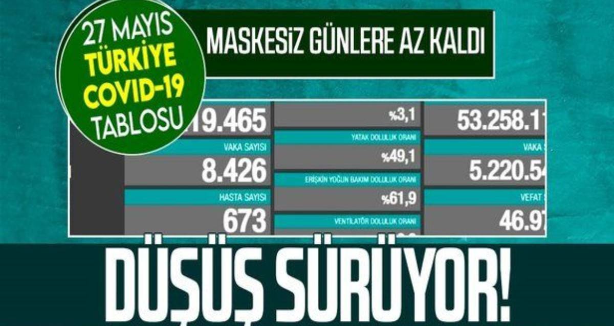 Son dakika haberi: Sağlık Bakanlığı 27 Mayıs 2021 koronavirüs vaka ve ... Son dakika haberi: Sağlık Bakanlığı 27 Mayıs 2021 koronavirüs vaka ve ...